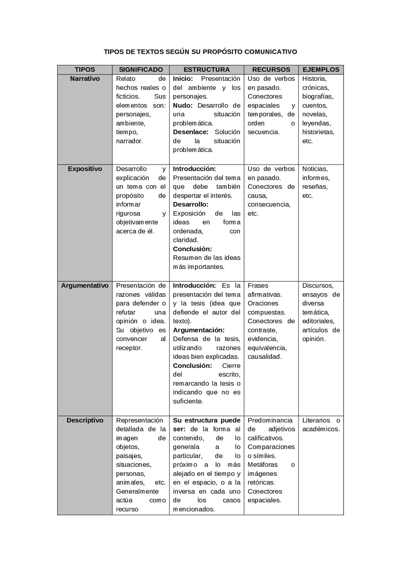 Tipos de textos según su propósito comunicativo - Prof. Escobedo ...