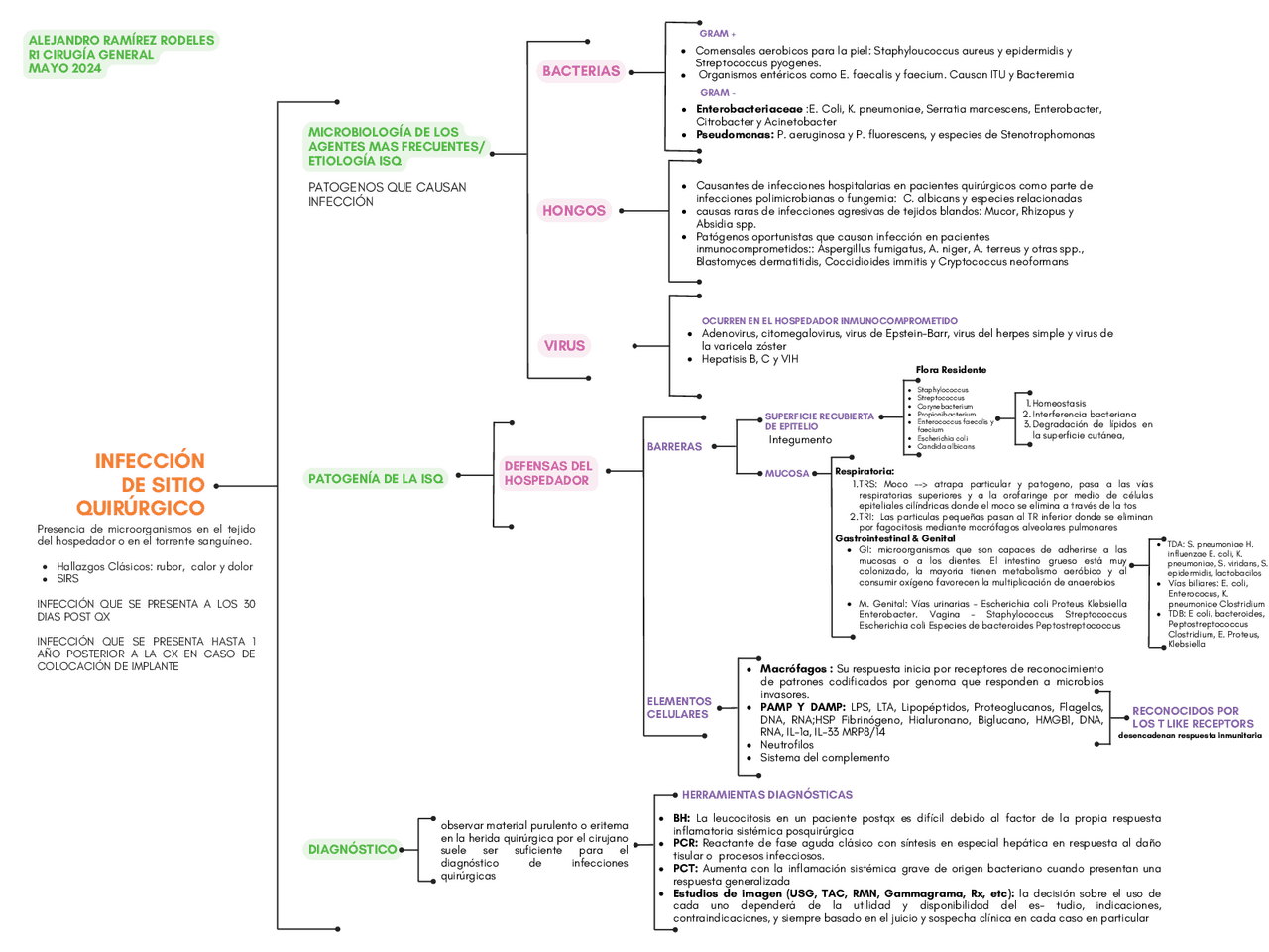 infeccion de sitio quirurgico | Esquemas y mapas conceptuales de Cirugía General | Docsity