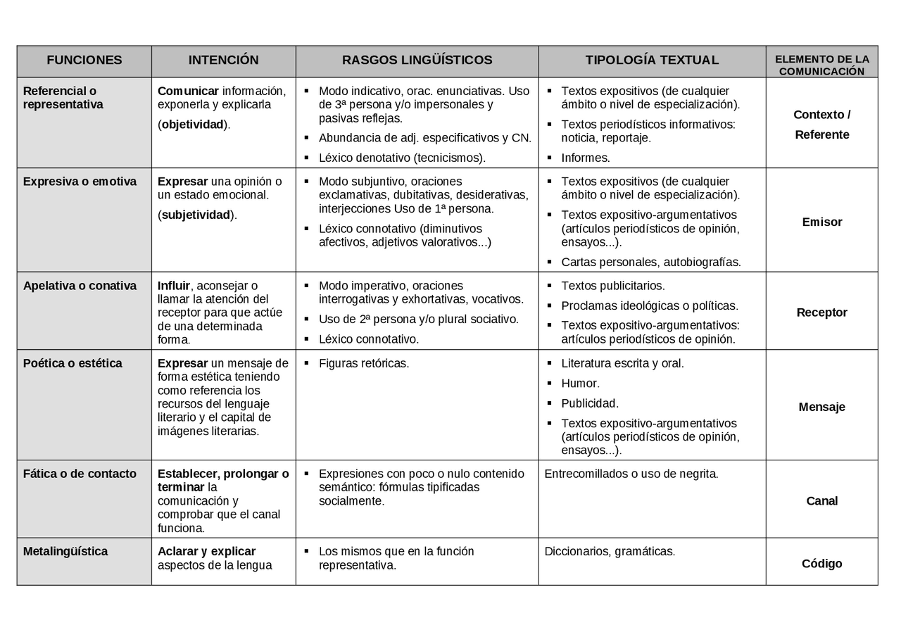 Funciones del Lenguaje: Mapa Conceptual de las Intenciones ...