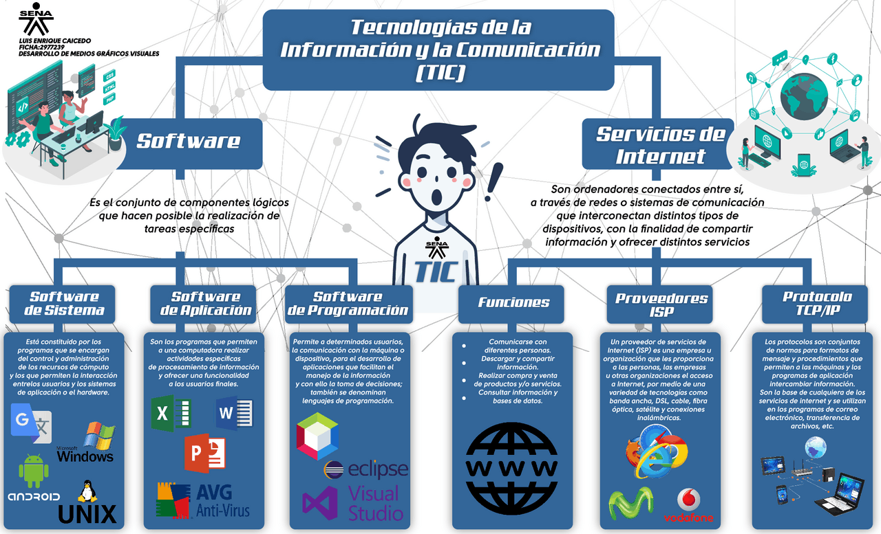 Mapa conceptual TICS | Ejercicios de Tecnologías de la Información y las Comunicaciones (TIC ...
