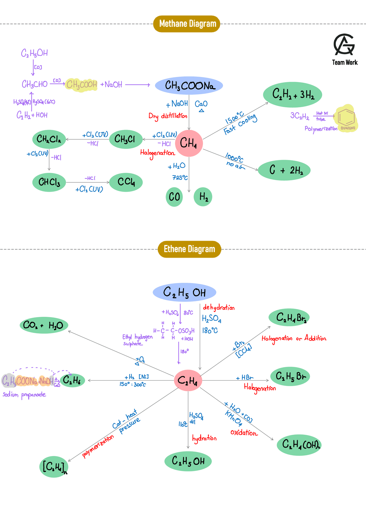 Organic Chemistry Mind Maps Education Mind Map Complete Guide With 30+