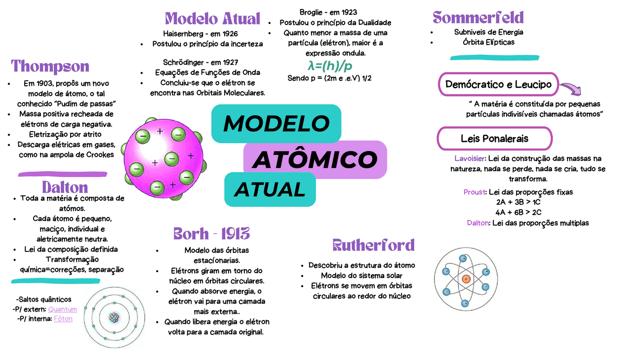 Modelo Atômico Atual | Esquemas Química | Docsity
