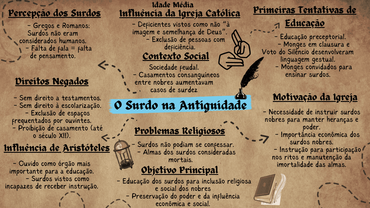 Mapa mental- O Surdo na Antiguidade | Esquemas História | Docsity