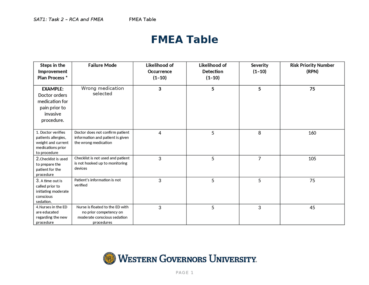 Failure Mode and Effects Analysis (FMEA) in Healthcare | Lecture notes ...