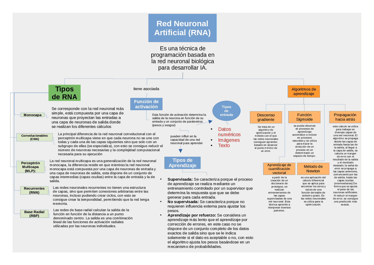 Mapa Conceptual de la Red Neuronal Artificial | Esquemas y mapas ...