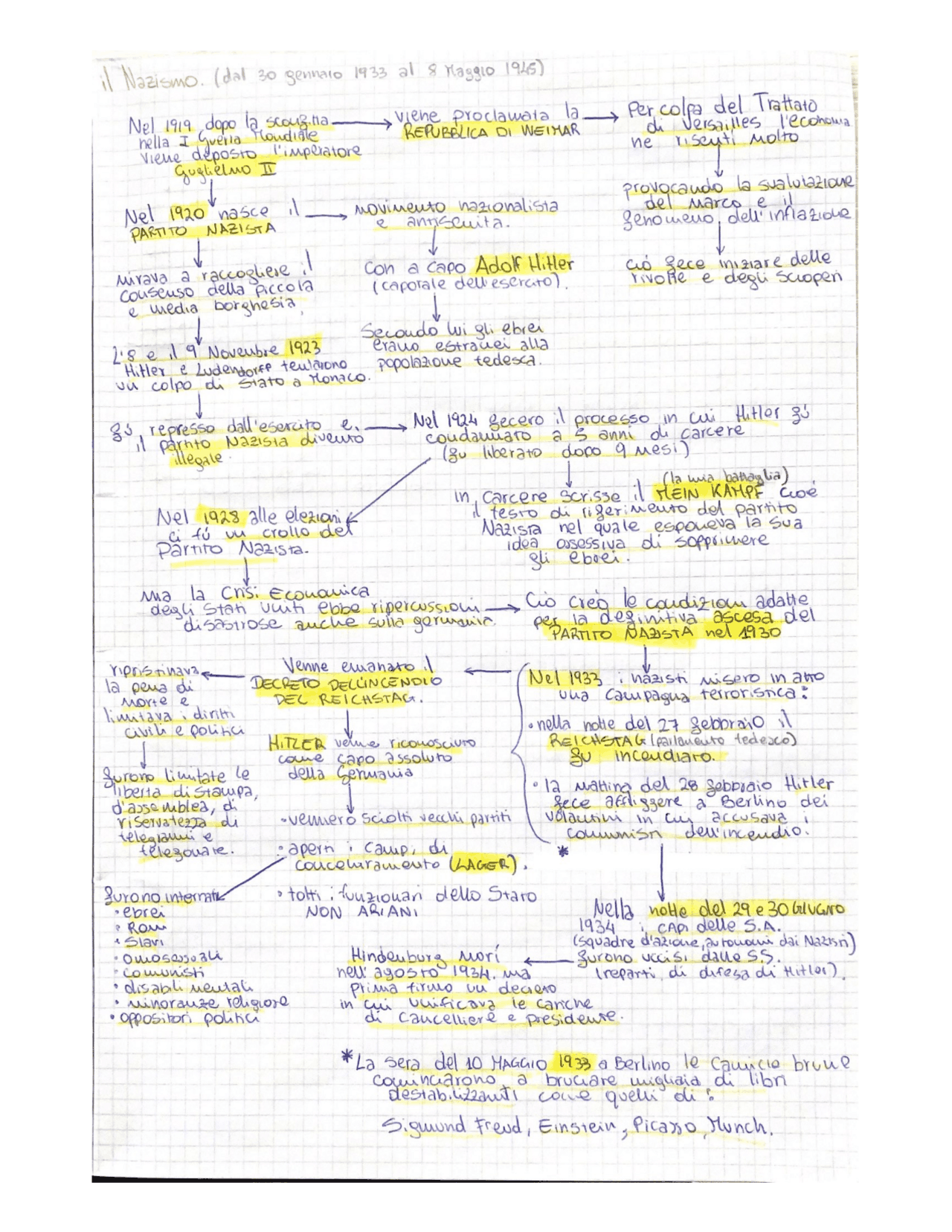 Il Nazismo (1933-1945) Adolf Hitler | Schemi e mappe concettuali di ...