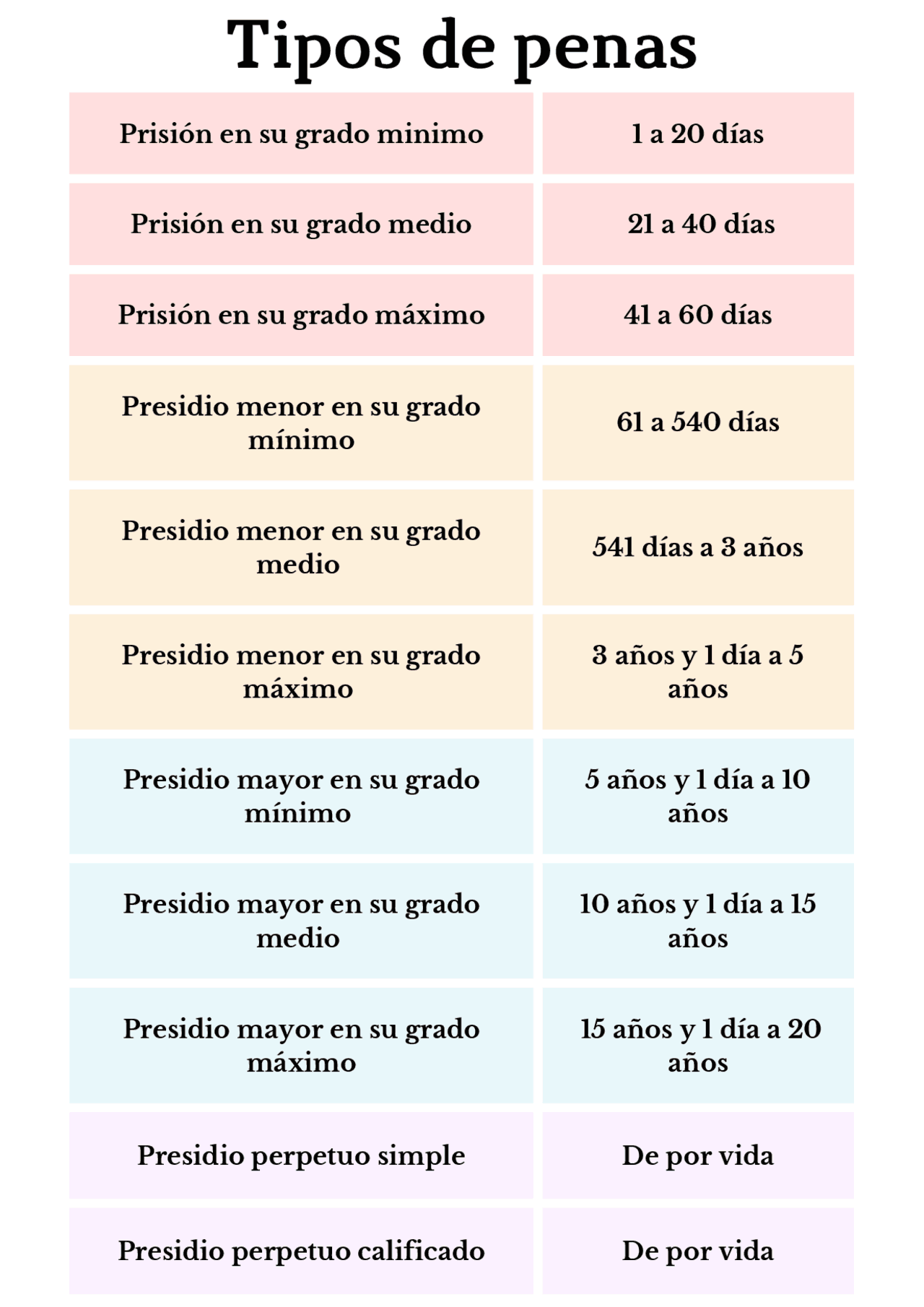 Penas en el derecho penal chileno | Esquemas y mapas conceptuales de Derecho Procesal Penal ...