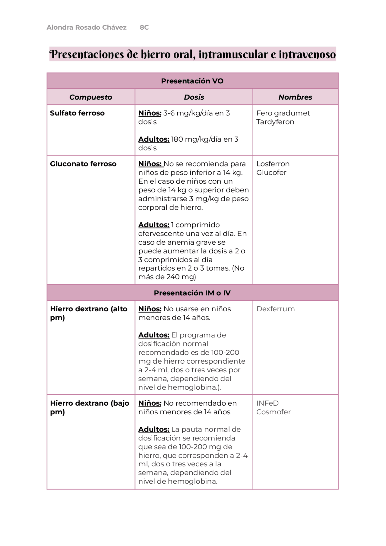 Presentaciones de hierro oral, intramuscular e intravenoso | Ejercicios ...