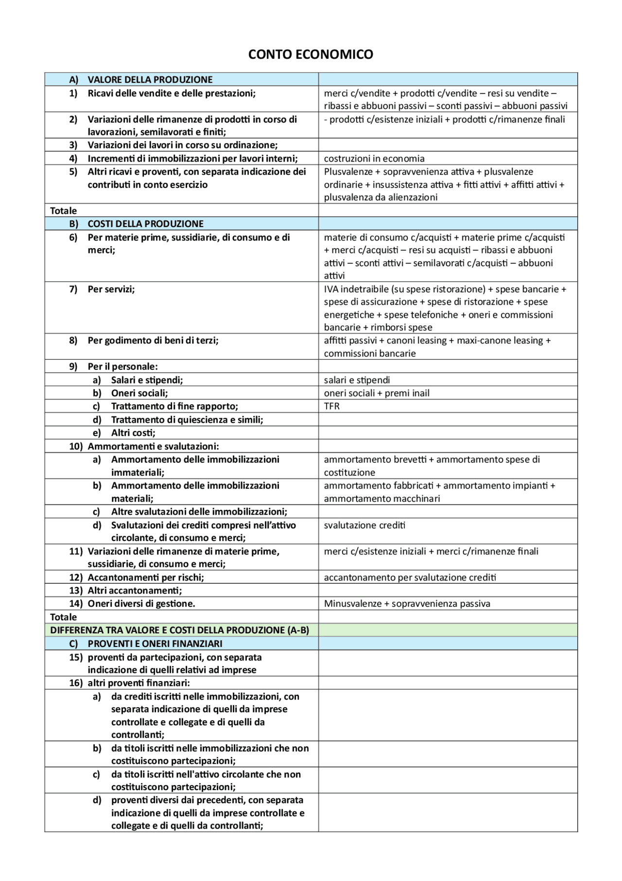conto economico e stato patrimoniale secondo il Codice Civile | Schemi ...