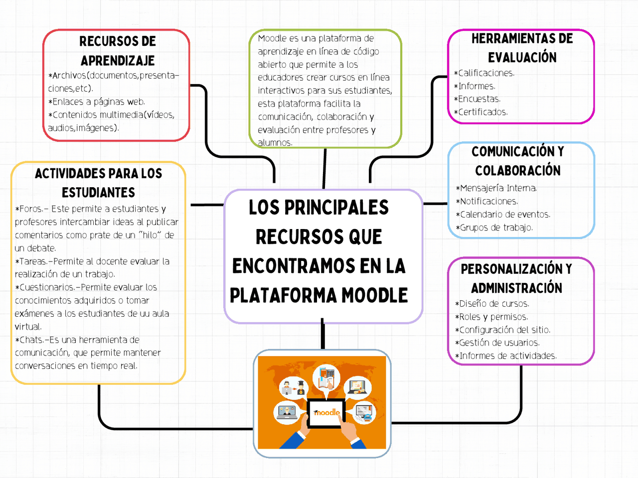 LOS PRINCIPALES RECURSOS QUE ENCONTRAMOS EN LA PLATAFORMA MOODLE ...