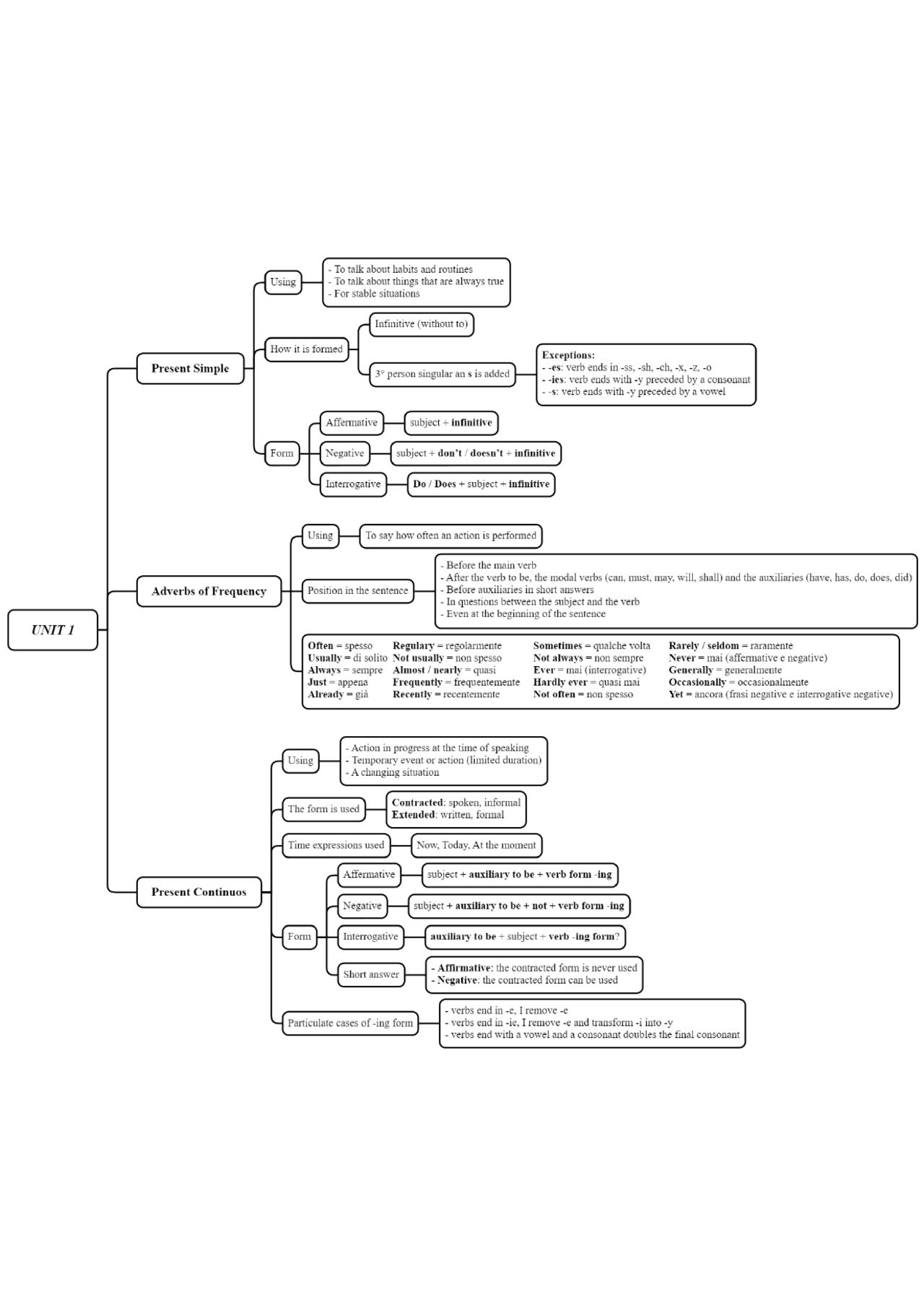 Mappe Concettuali - Esame Inglese (Grammar, Listening, Writing, Speaking, Reading) | Schemi e ...
