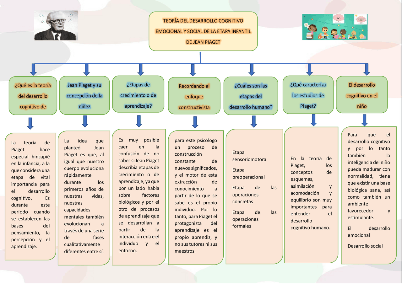 MAPA JEAN PIAGET TEORIAS | Esquemas y mapas conceptuales de Ciencias de ...