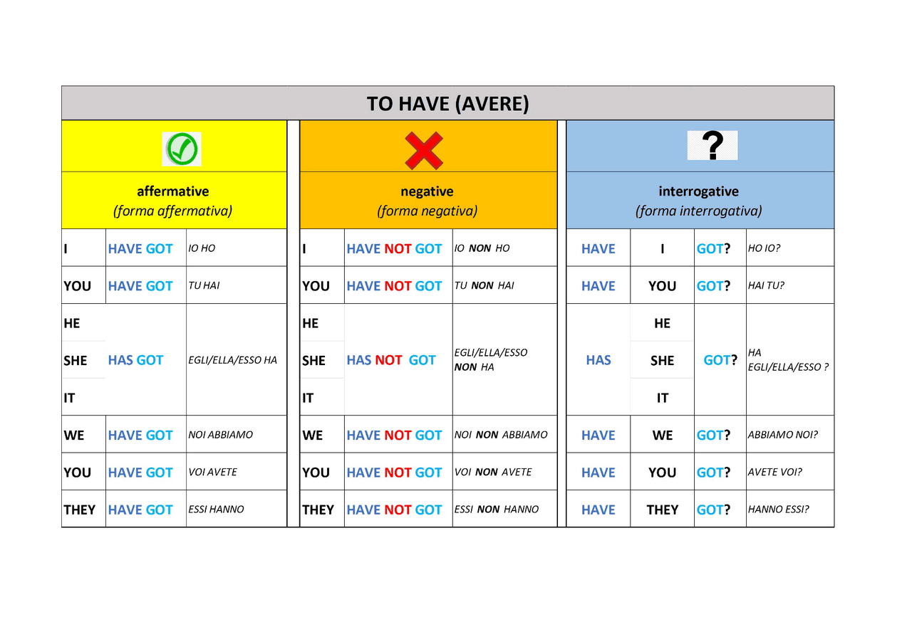 mappa verbo to have (affermativa, interrogativa, negativa) | Schemi e ...