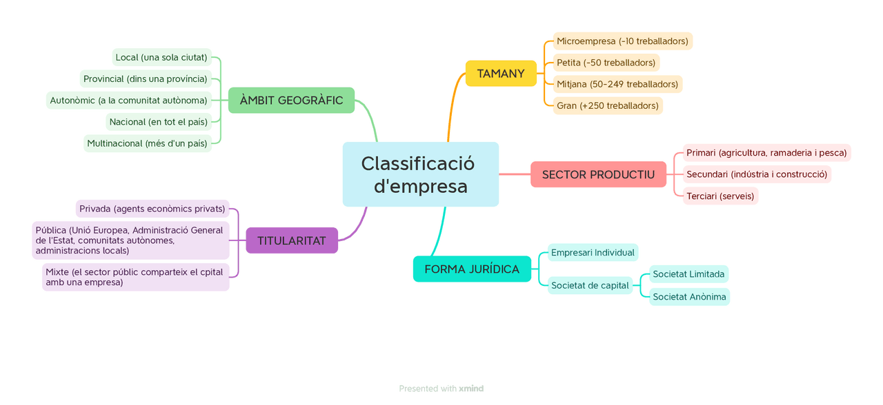 Esquema sobre clasificación de empresas | Esquemas y mapas conceptuales de Economía de la ...