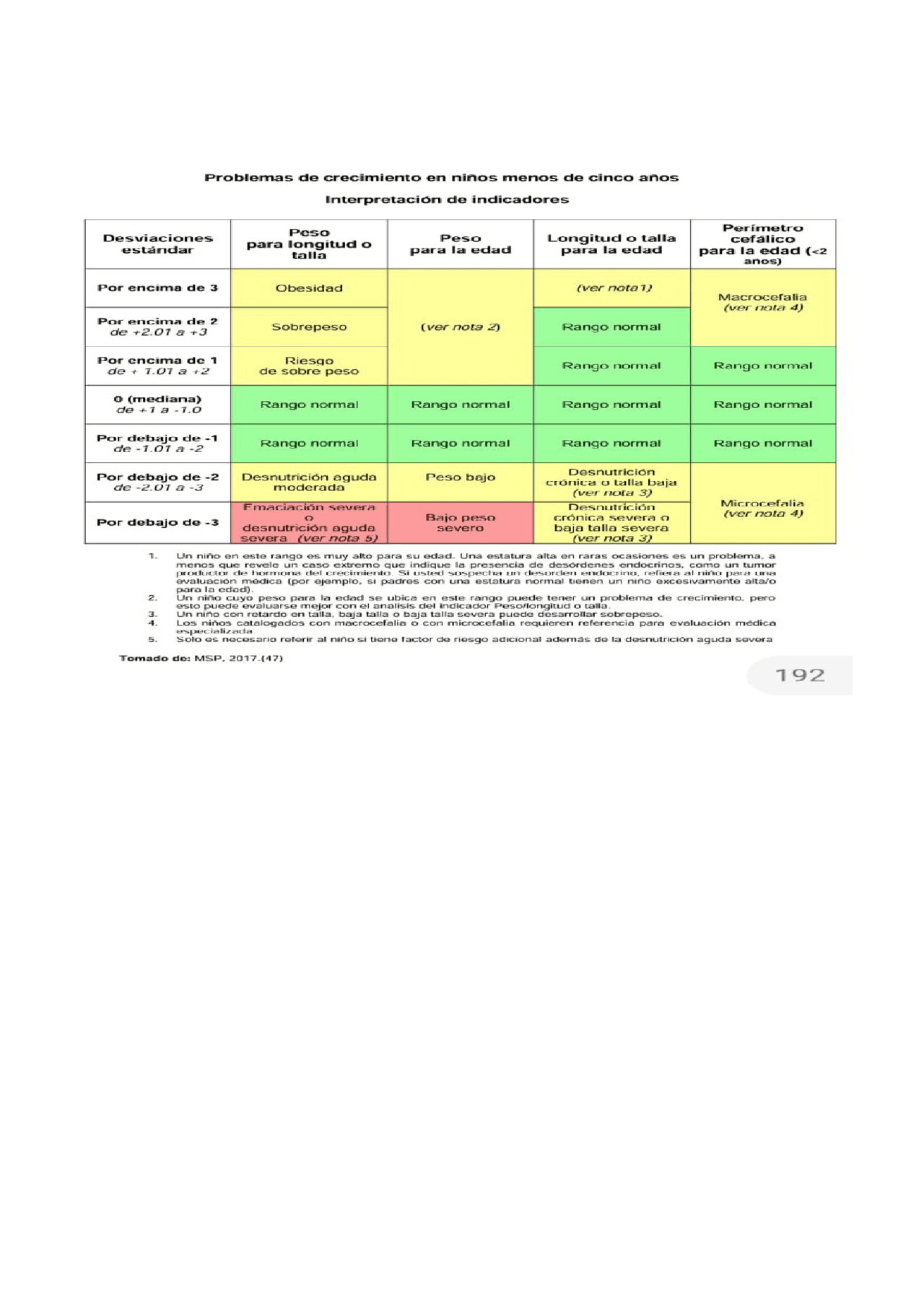 Test de Denver Neurodesarrollo | Resúmenes de Pediatría | Docsity