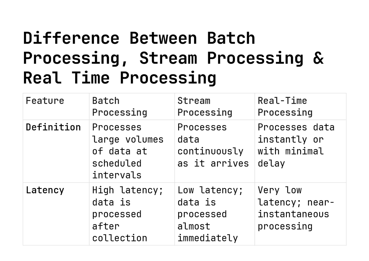 quick response time is important in batch processing