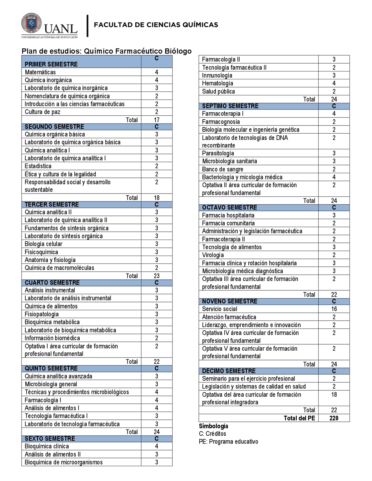 Plan de estudio de qfb | Esquemas y mapas conceptuales de Química | Docsity