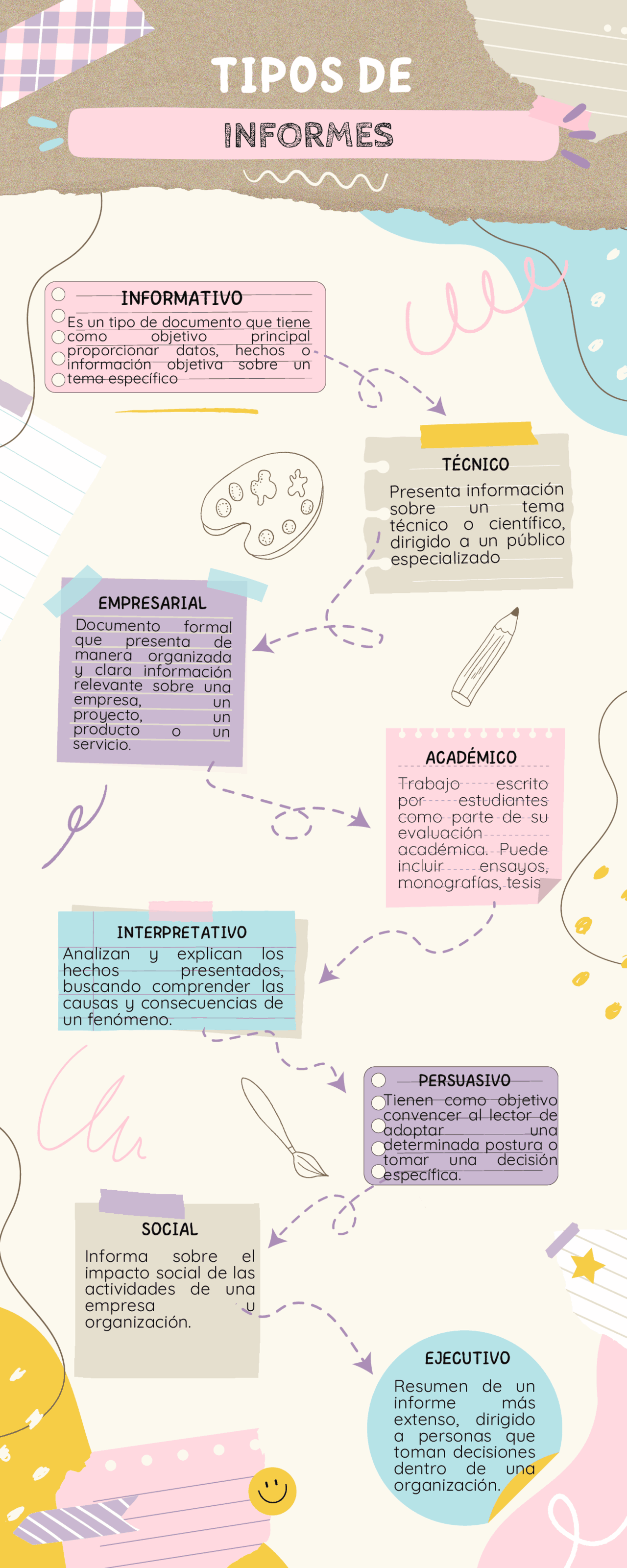 Tipos de Informes Informativos | Esquemas y mapas conceptuales de ...