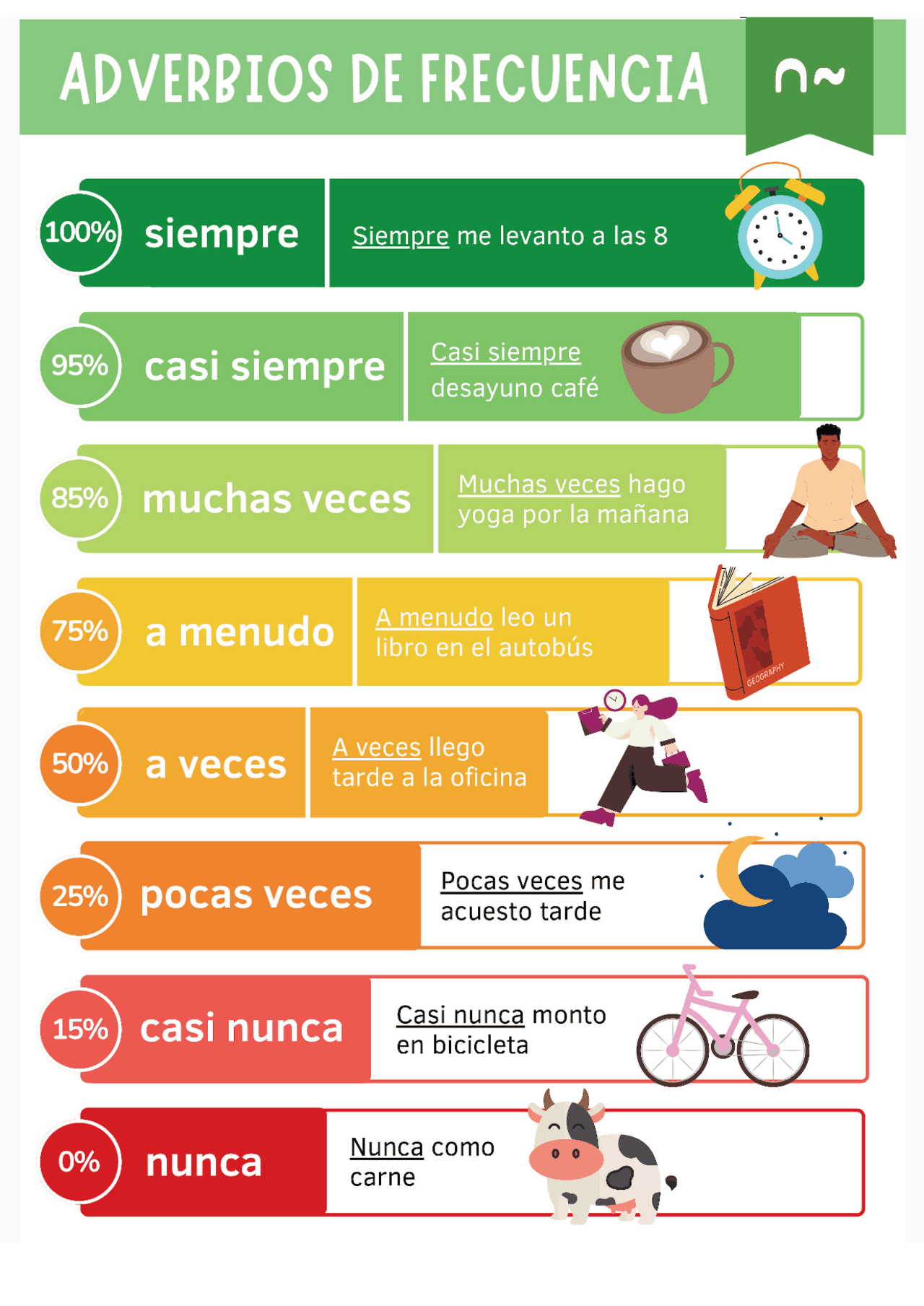 adverbio de frecuencia | Apuntes de Idioma Español | Docsity