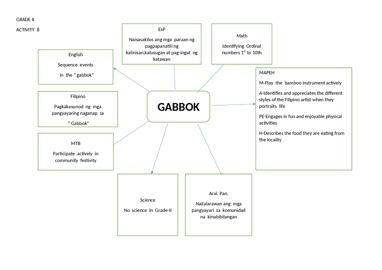Contextualized Activity | Cheat Sheet English | Docsity