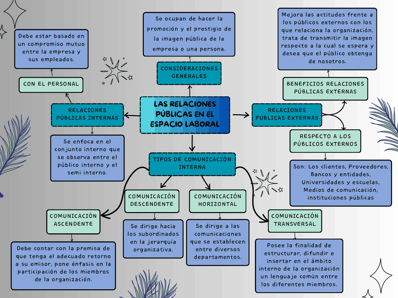 relaciones publicas en el espacio laboral | Esquemas y mapas ...