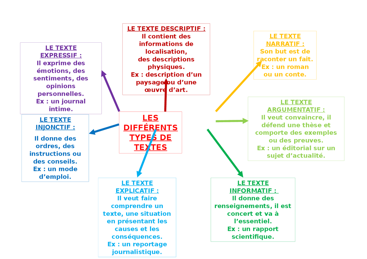 les différents types de textes | Résumés Français | Docsity