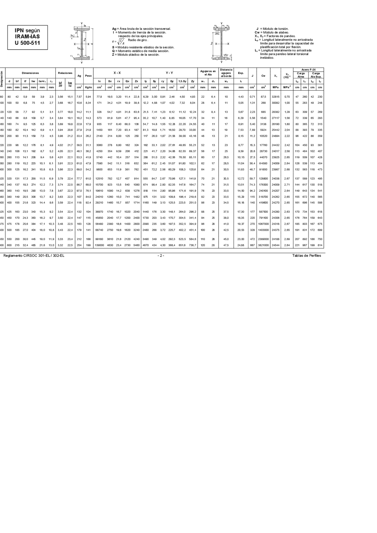 Tablas perfiles ipn y ipb | Monografías, Ensayos de Estructuras metálicas | Docsity