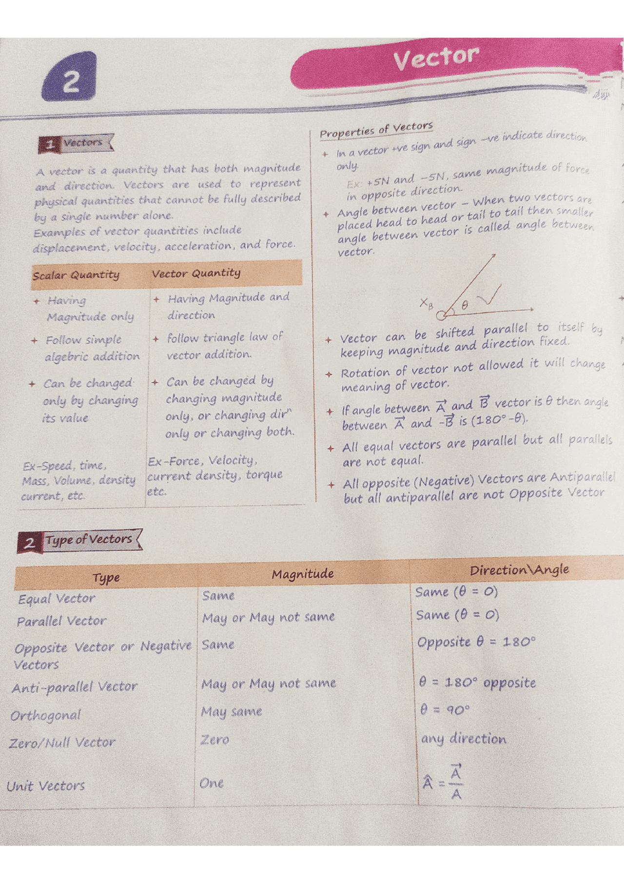 Physics vector complete chapter in just one PDF | Schemes and Mind Maps ...