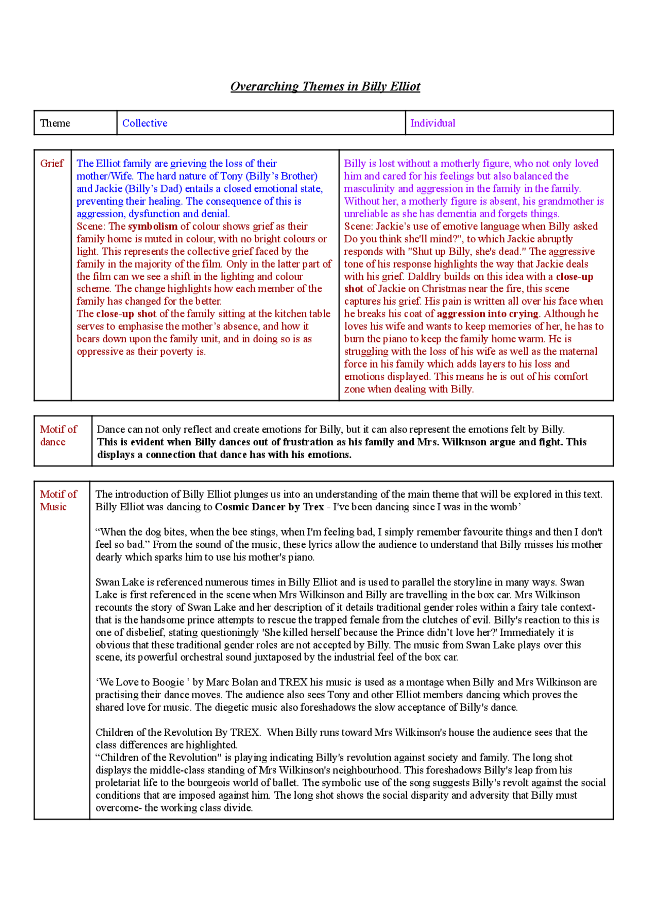 Billy Elliot by Stephen Daldry Analysis on HSC guidelines | Study notes ...
