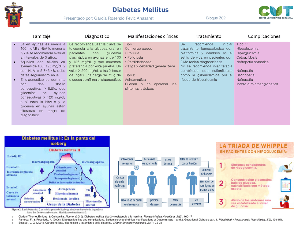 Diabetes Mellitus: Diagnóstico, Tipos y Complicaciones | Esquemas y ...