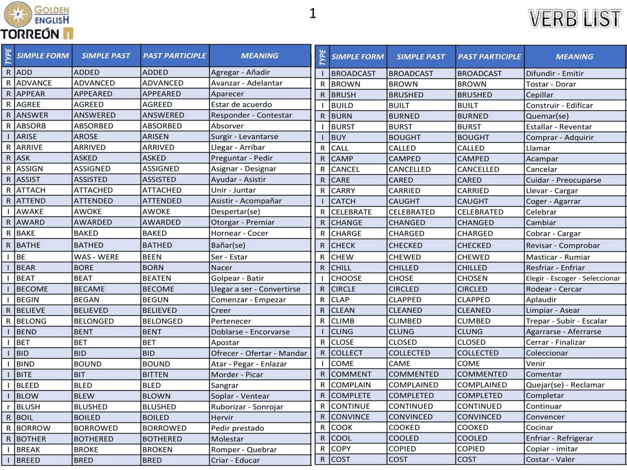 ge verb list for english learners | Summaries Technical English | Docsity