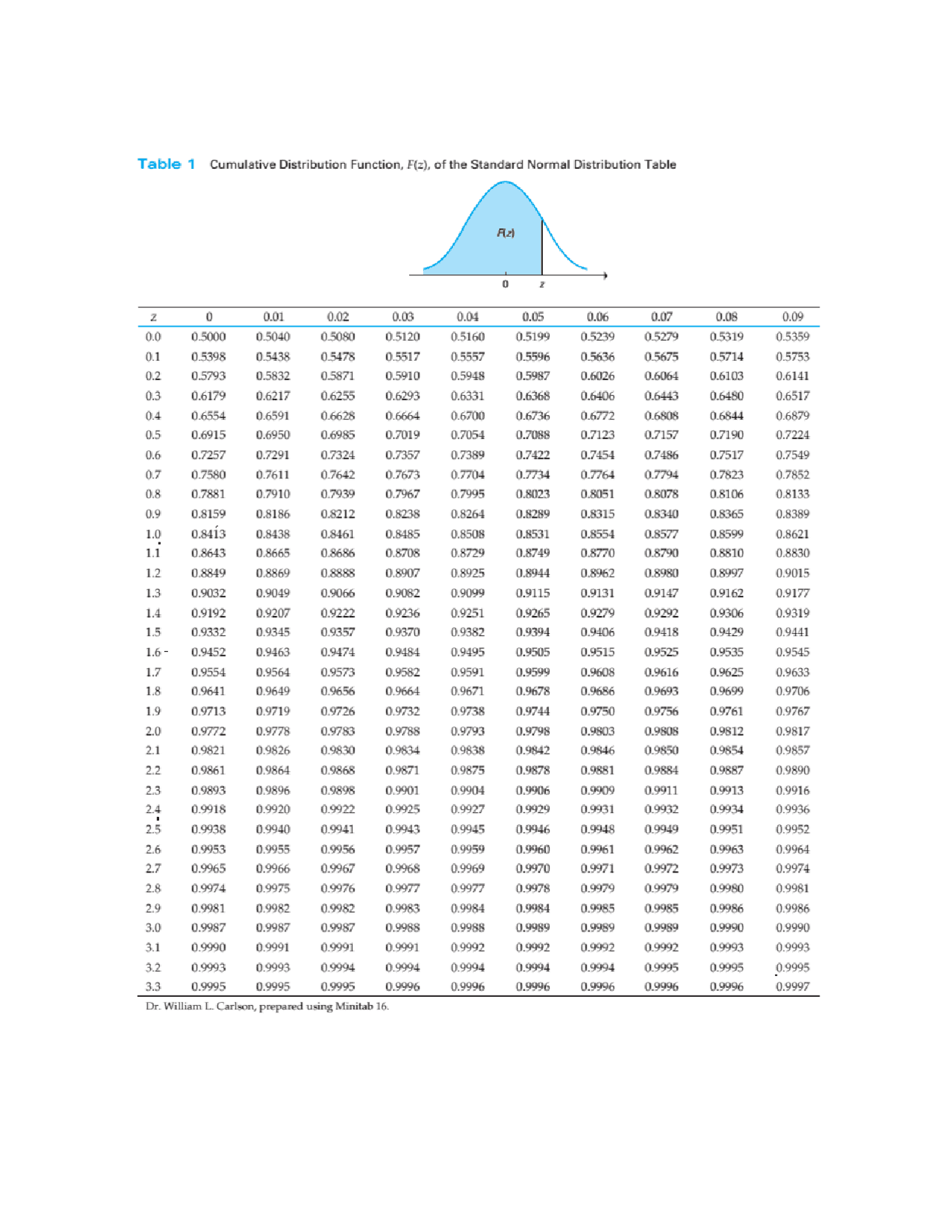 Z and T table explained | Cheat Sheet Mathematics | Docsity