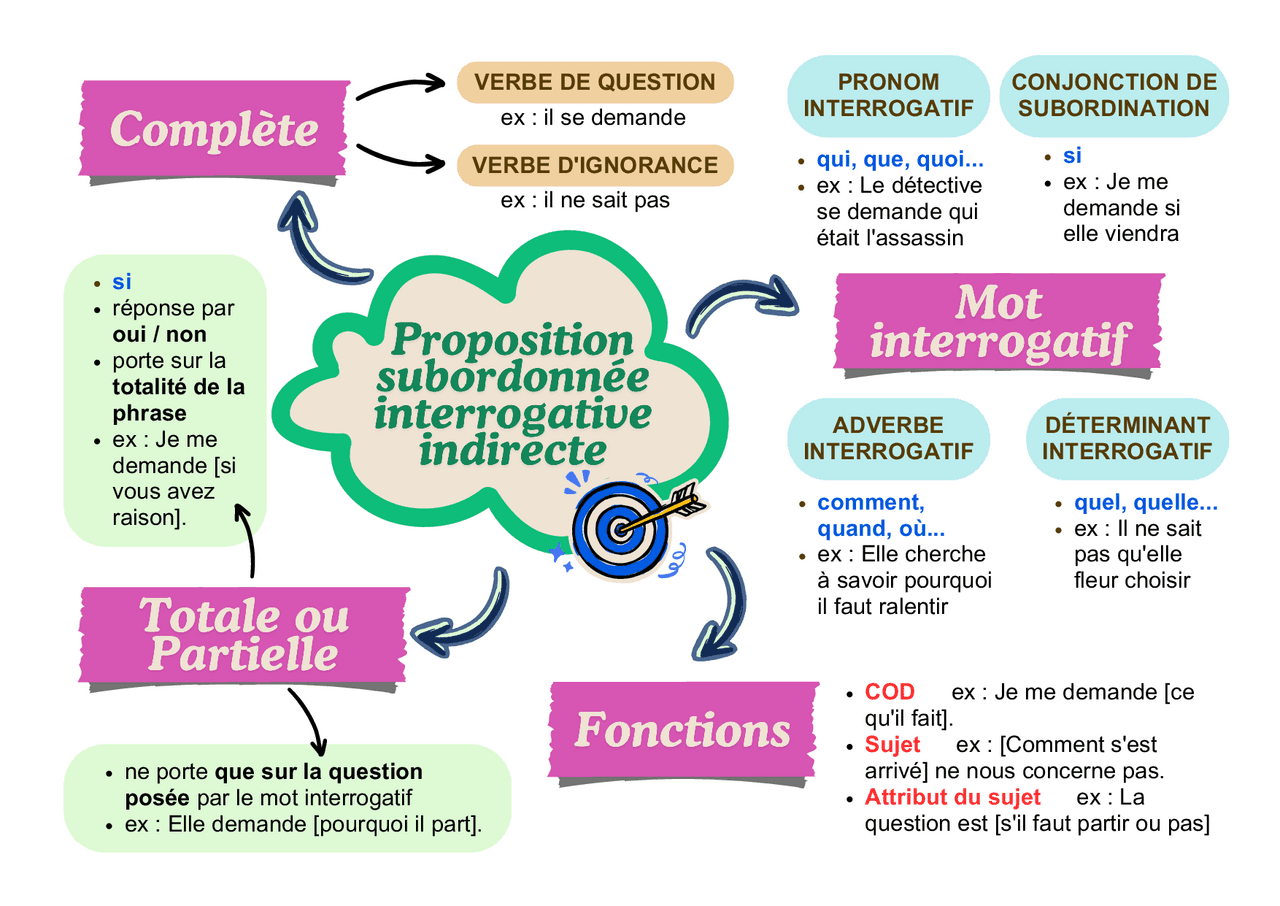 Grammaire - Proposition subordonnée relative | Schémas Français | Docsity