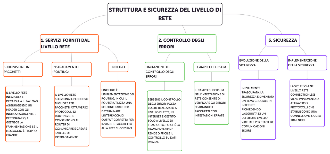 mappe concettuali per studiare | Schemi e mappe concettuali di Reti Di ...