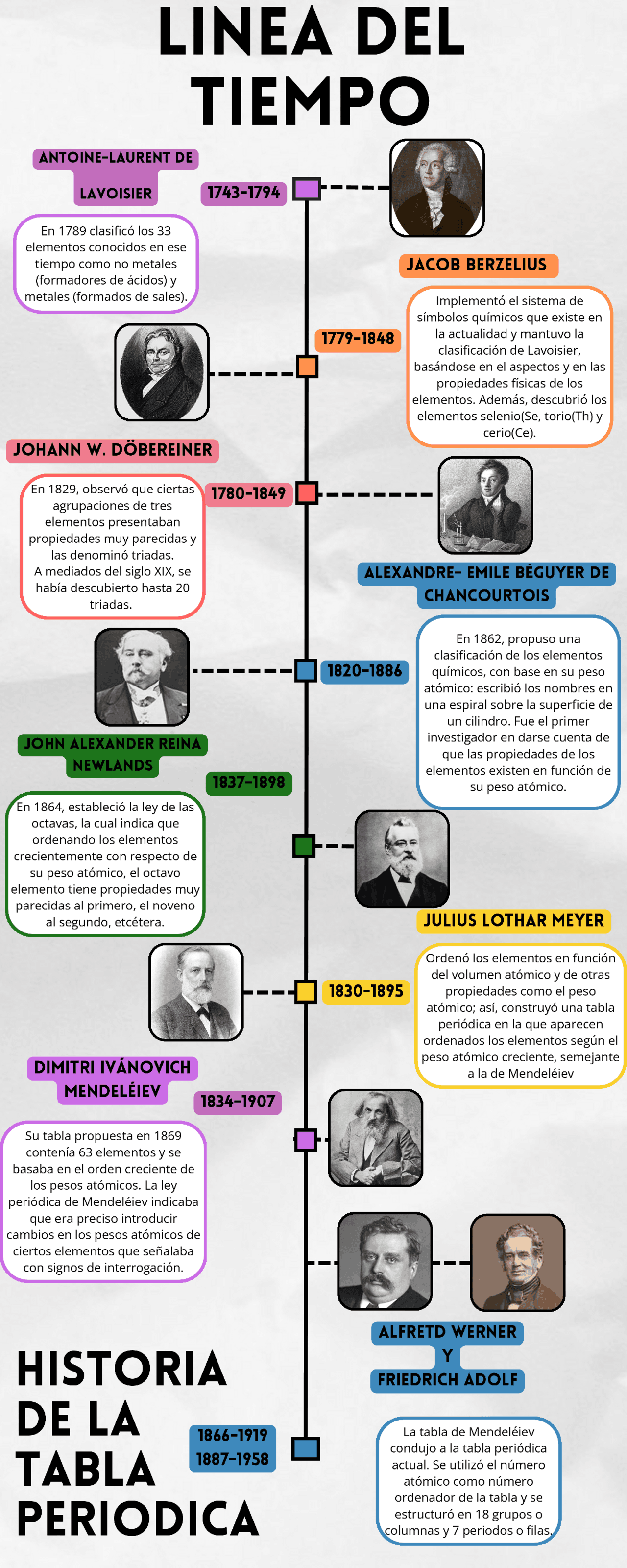 Linea del tiempo de la tabla periódica | Schemes and Mind Maps Law ...