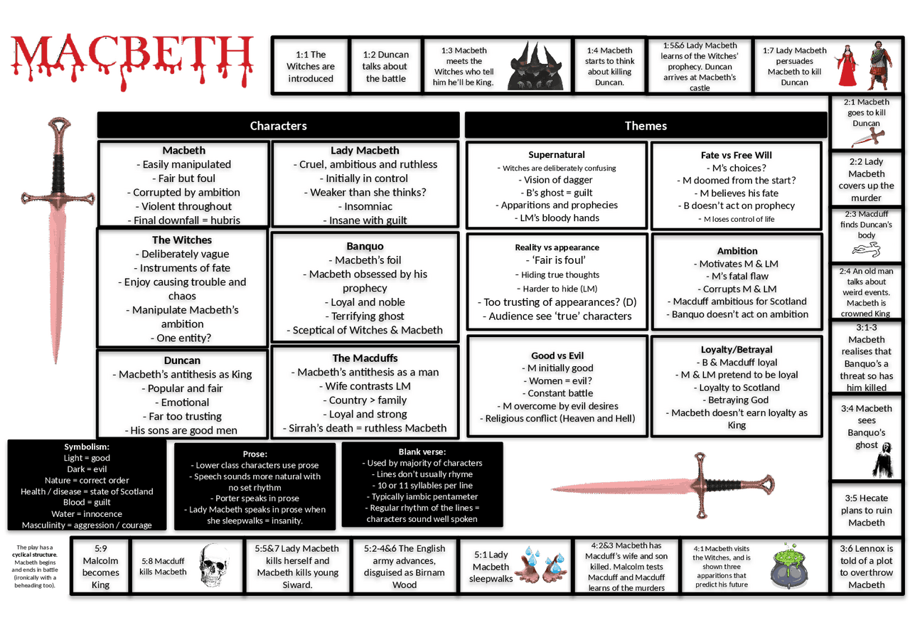 Macbeth Revision Cards | Schemes and Mind Maps English | Docsity