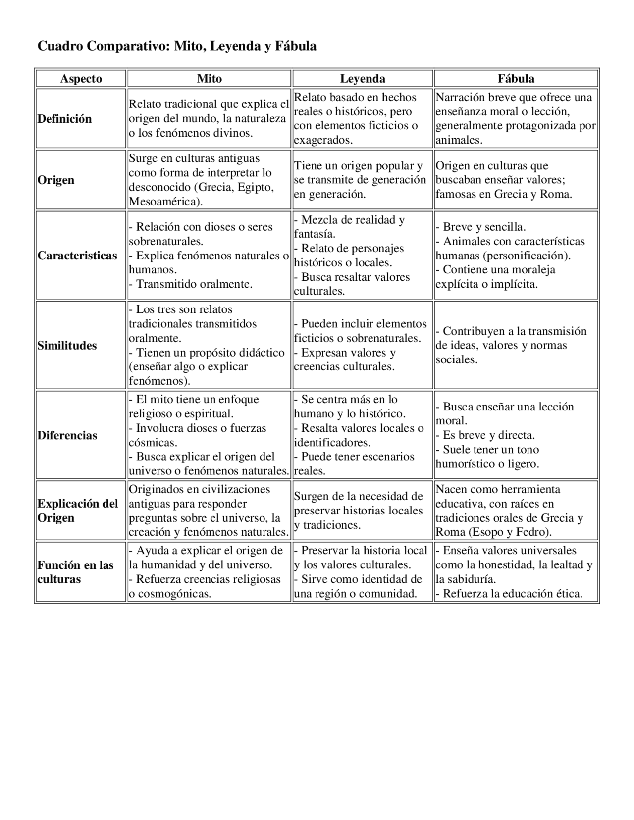 Diferencias Entre Mitos Y Leyendas Cuadros Comparativos Diferencia