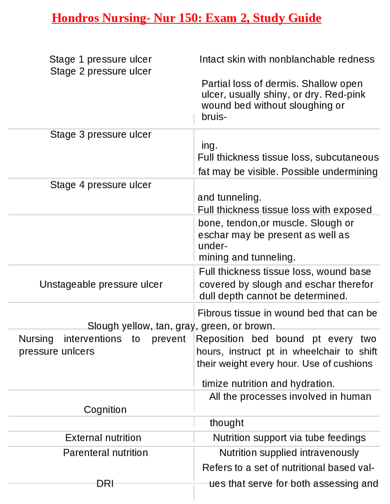 Hondros Nursing - Nur 150: Exam 2 Study Guide | Exams Nursing | Docsity