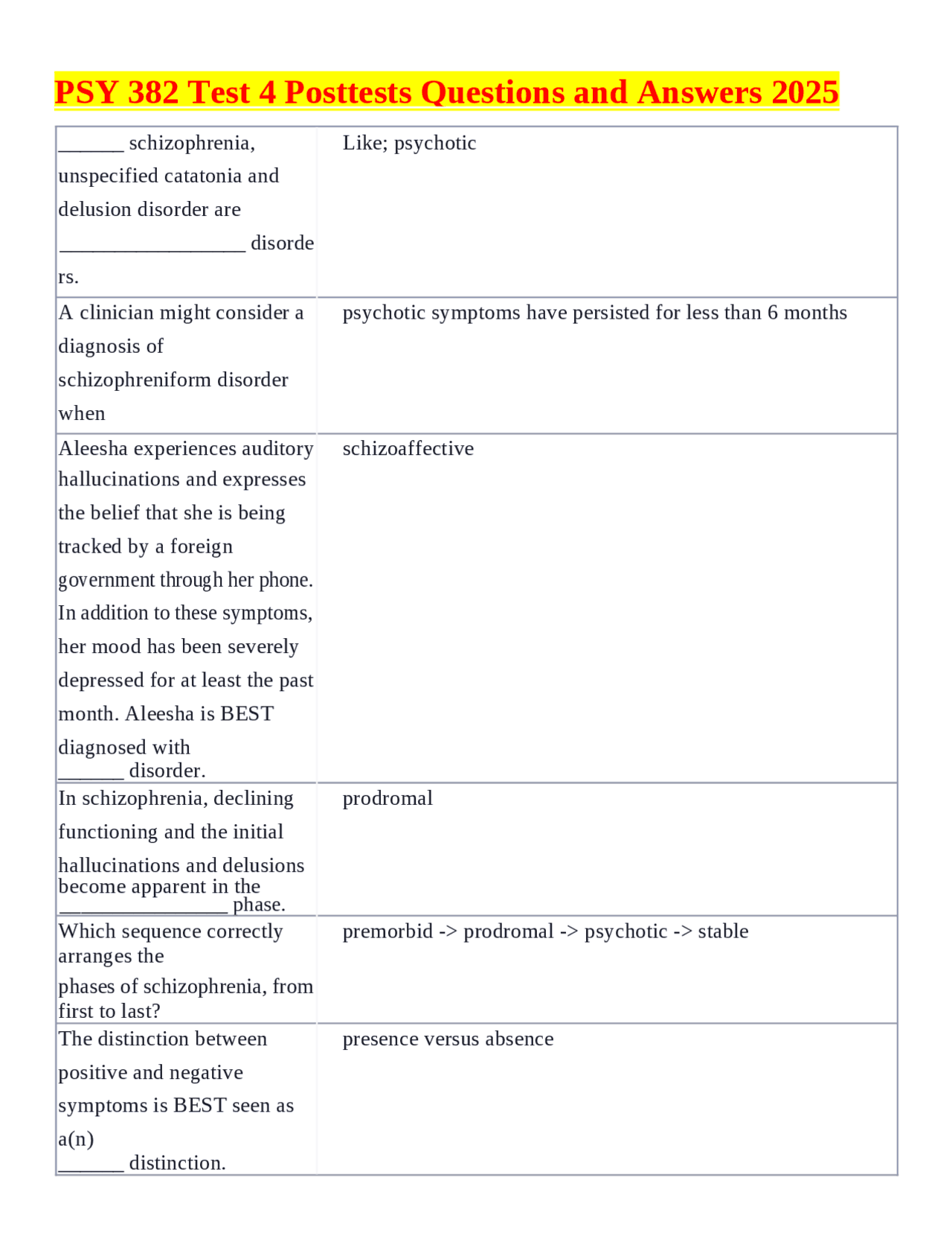 Schizophrenia & Neurocognitive Disorders: Test 4 Guide | Exams Nursing ...