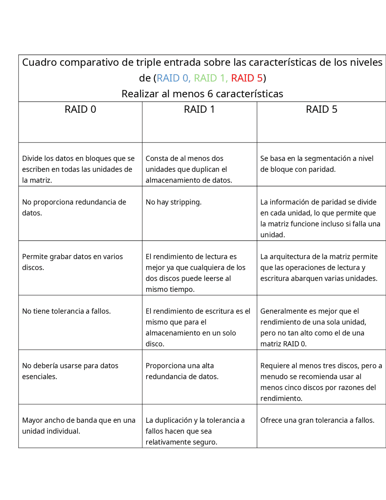 Cuadro comparativo de RAID0, RAID1 y RAID5 en una base de datos ...
