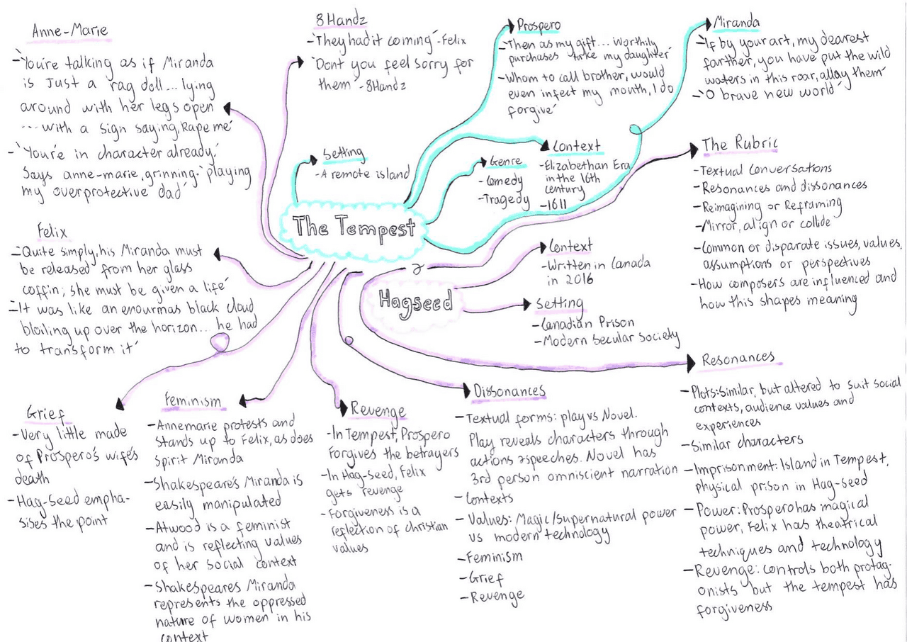 Mindmap for Tempest/Hagseed | Schemes and Mind Maps English | Docsity