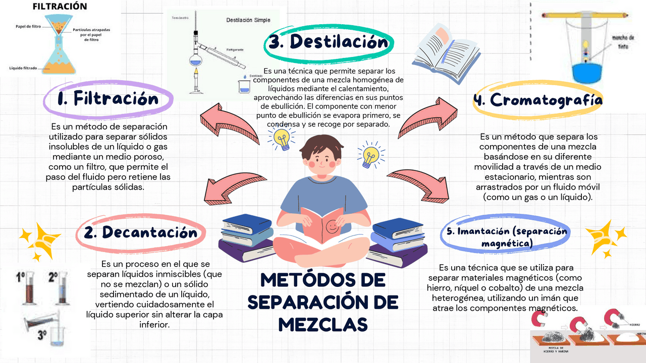 Métodos de Separación de Mezclas | Esquemas y mapas conceptuales de Química | Docsity