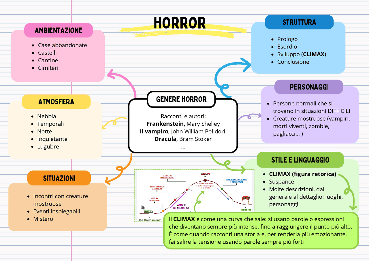 Mappa del genere horror | Schemes and Mind Maps Italian | Docsity
