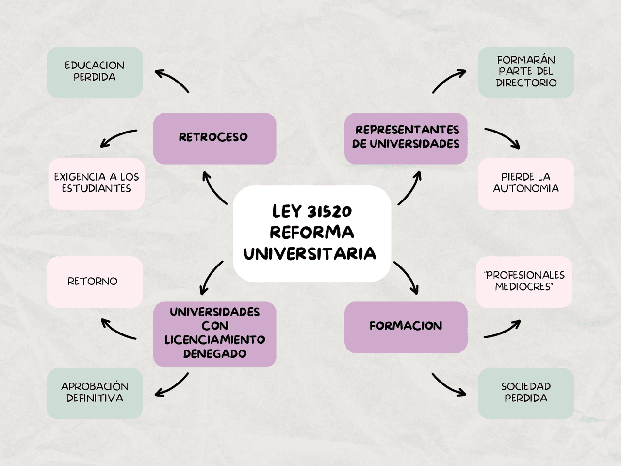 LEY 31520 REFORMA UNIVERSITARIA | Esquemas y mapas conceptuales de ...