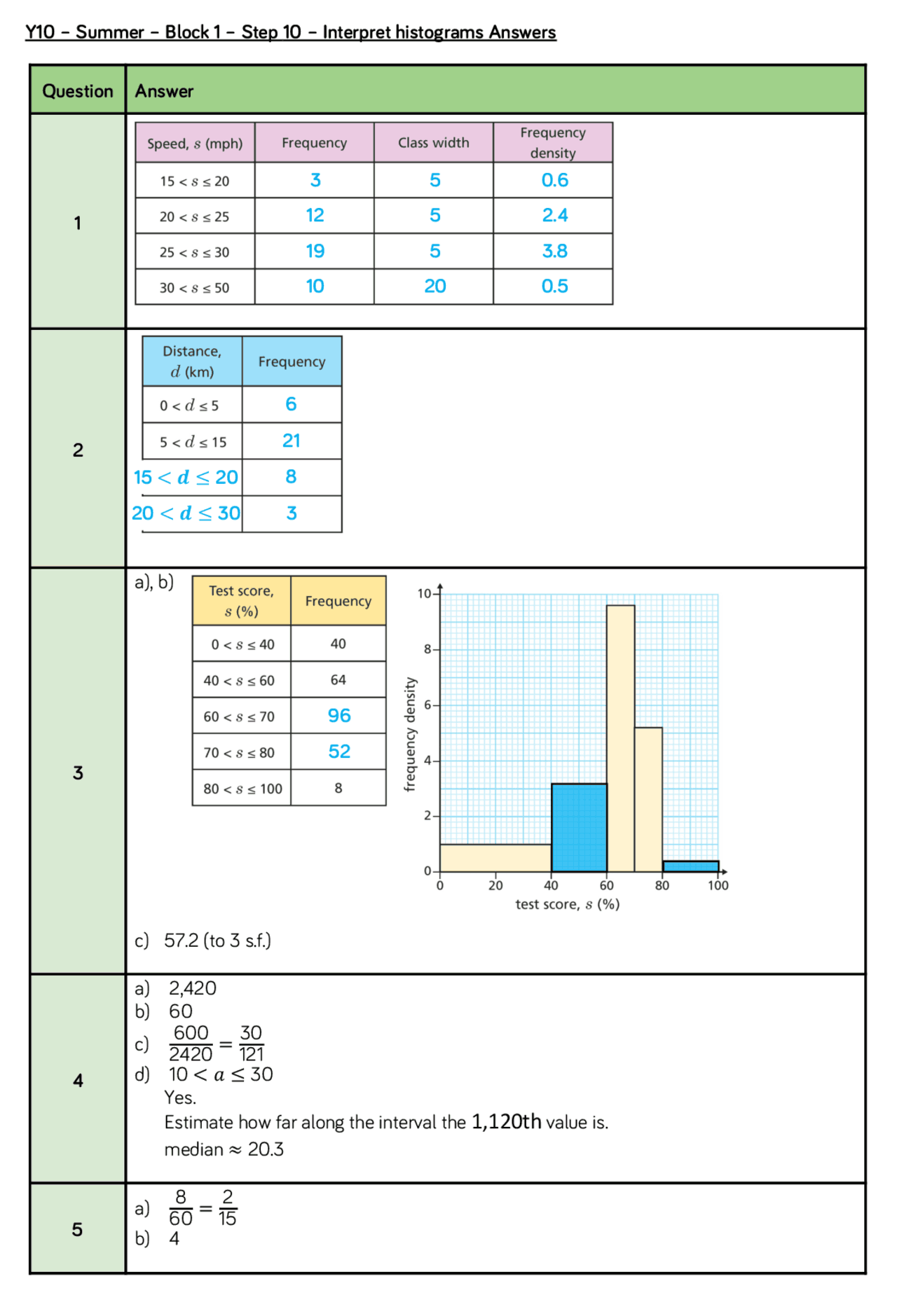 Y10-Summer-Block-1-WO10-Interpret-histograms-answers | Exercises ...