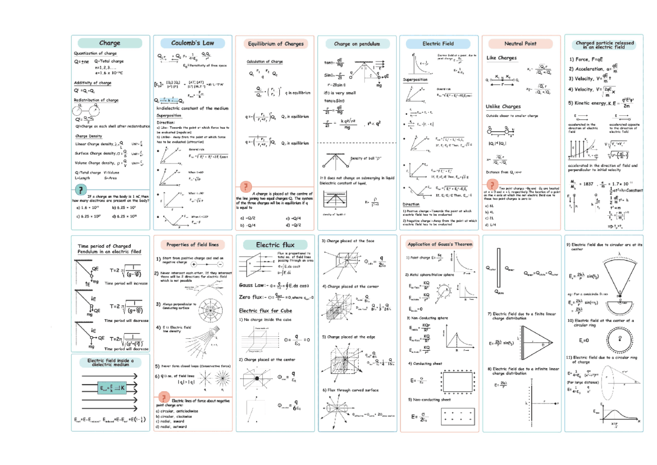 Electric charges and field formula sheet | Schemes and Mind Maps ...