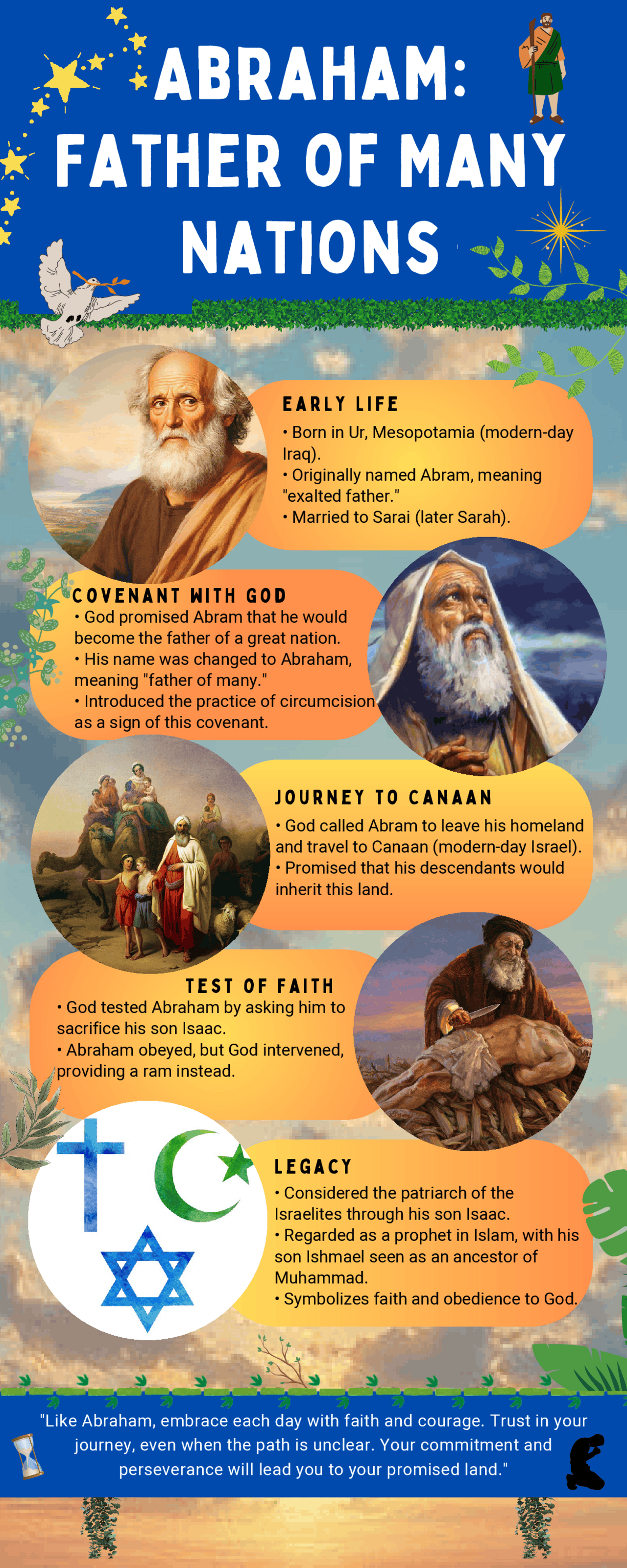Abraham Infographics | Schemes and Mind Maps Religious studies | Docsity