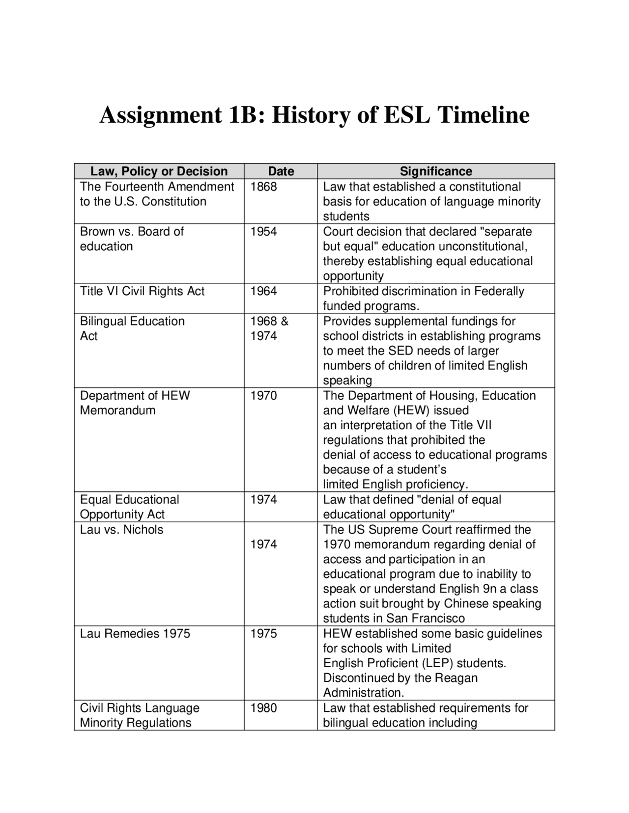 Assignment 1B: History of ESL Timeline | Assignments English Language ...