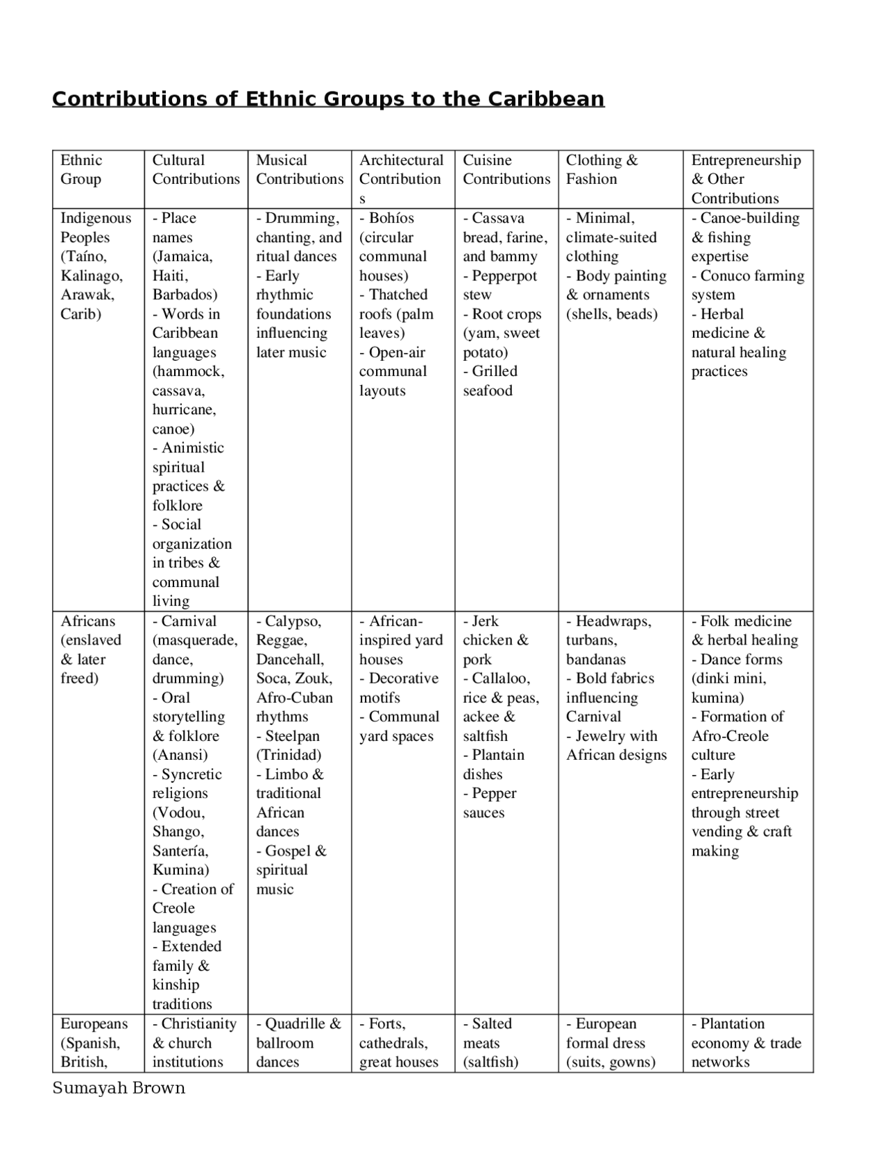 Cotributions of Ethnic Groups to the Caribbean | Schemes and Mind Maps ...