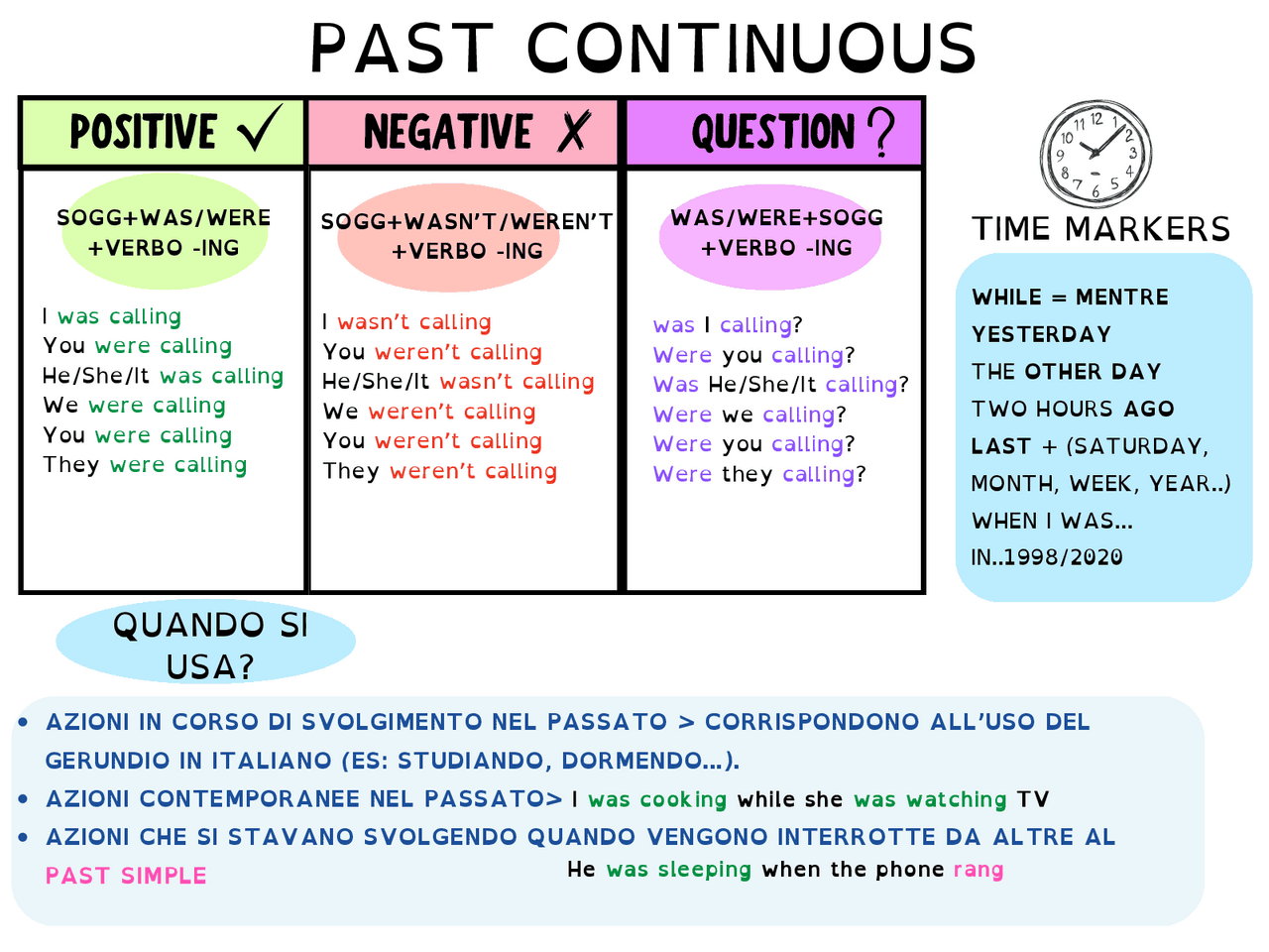 Past continuous: mappa concettuale | Schemi e mappe concettuali di ...